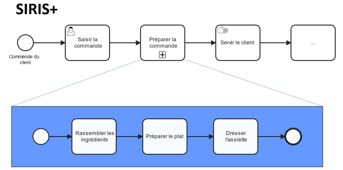 Différence entre processus et procédure | Explication claire Différence entre processus et procédure | Explication claire